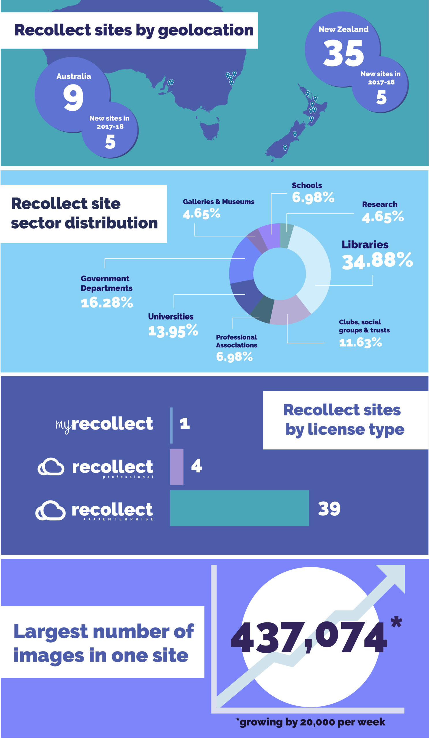 Recollect Statistics as at March 2018 - NZMS